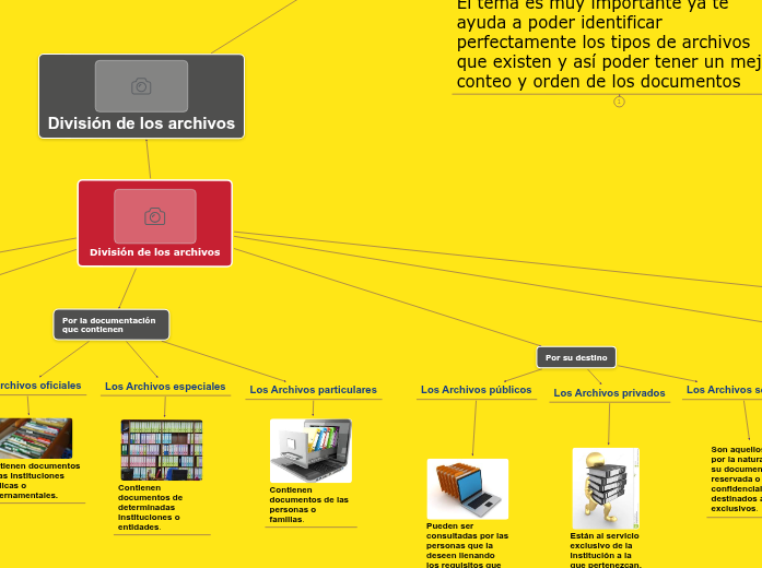 División de los archivos - Mind Map